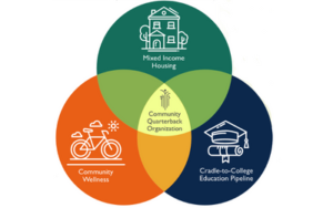 Purpose Built Communities and the Role of Public Health - Region IV ...